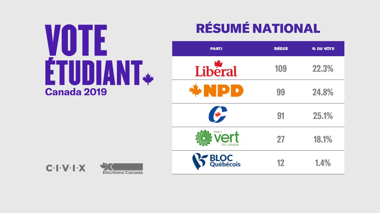 Vote étudiant Canada 2019 - Les résultats - Élections municipales 2021 ...